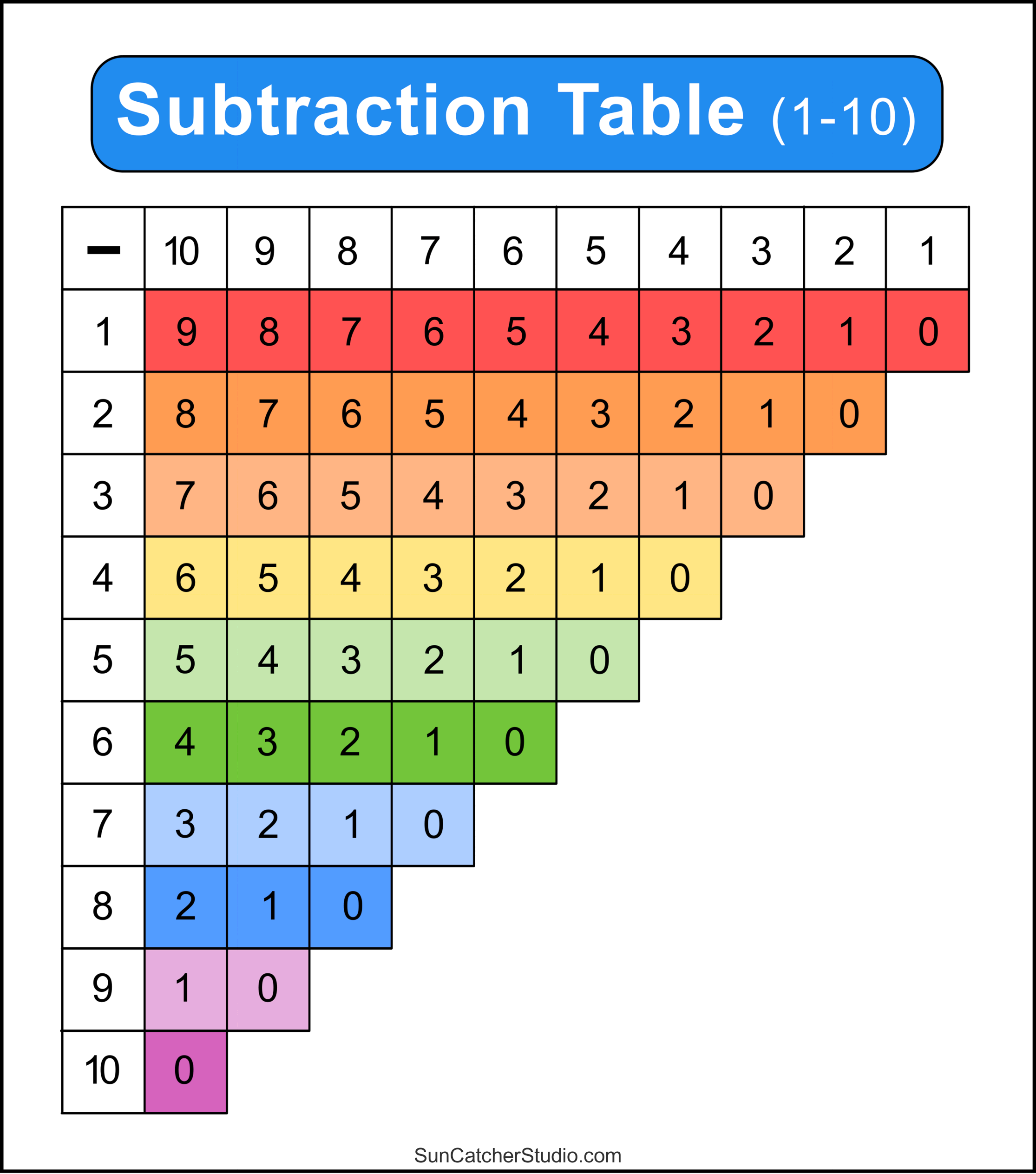 Subtraction Tables Worksheets Charts Math Drills PDF Free Subtraction Tables Worksheets Charts Math Drills PDF Free